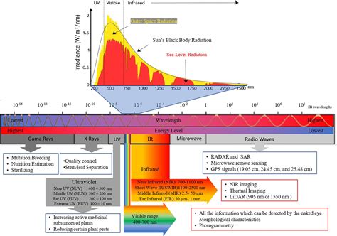 4 Sensors Digital Agriculture Laboratory
