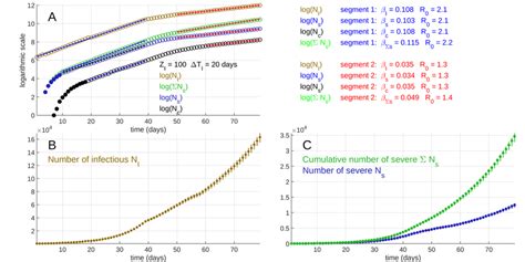 Stochastic Simulation For A Period Of 80 Days B Time Variations Of N Download Scientific