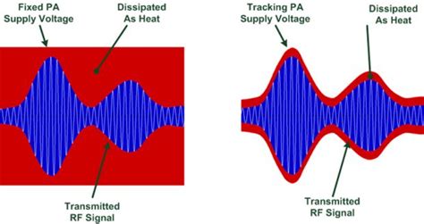 Verification Of High Efficiency Power Amplifier Performance At Nujira Matlab And Simulink