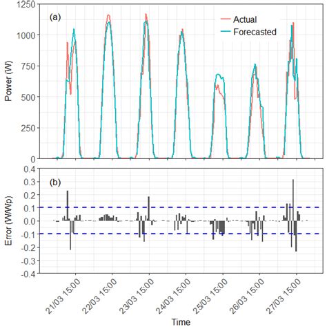 Plot Of Daily A Actual Against Ha Pv Power Forecast And B Error
