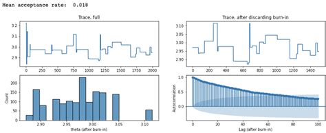 Bayesian Inference Using Markov Chain Monte Carlo With Python From