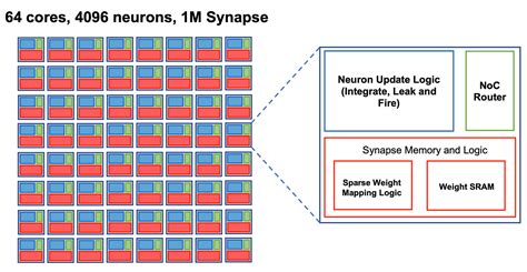 Introduction To The Algorithms And Hardware Of Spiking Neural Networks By Dickson Wu Geek