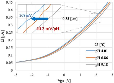 Fundamental Characteristics Of Isfet Based Ph Sensor Download