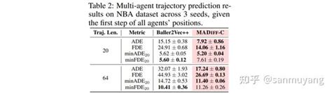 论文分享Decision Diffuser MADIFF将diffusion model用于offline RL MARL 知乎