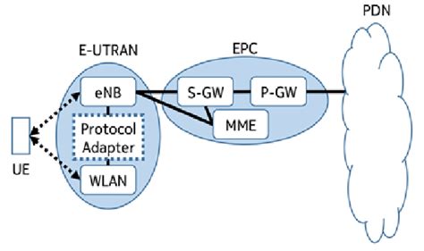 Tightly Ltewlan Internetworking Architecture Download Scientific Diagram