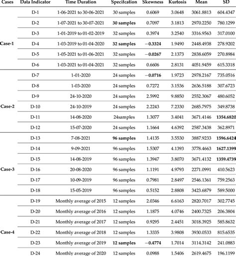 Data Sample Details And Statistical Attributes Download Scientific Diagram