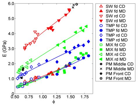 The Elastic Modulus E As A Function Of Fiber Orientation Index The