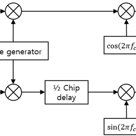 block diagram to create offset quadrature phase shift keying