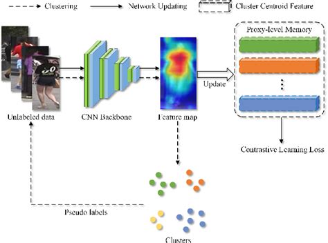 figure 2 from global relation aware contrast learning for unsupervised person re identification