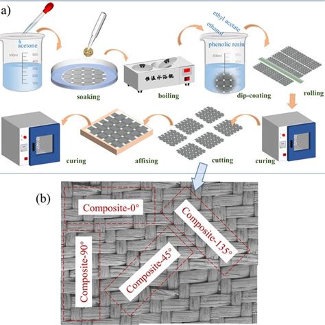 Specific Procedures Of Specimen Preparation A Specimen Preparation Download Scientific