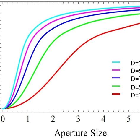 Concurrence Vs Angular Aperture Size For Different Path Dimensions M Download Scientific