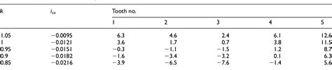 Table 3 From Mathematical Modeling And Forming Method Of Rake Face Of Toroidal Worm Gear Hob