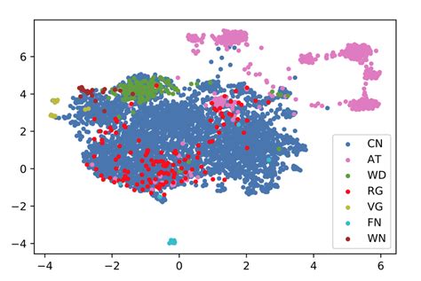 UMAP Visualization Of 5 000 Randomly Sampled Nodes From CSKG