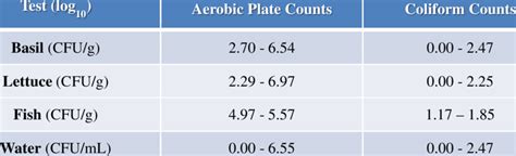 Aerobic Plate Counts And Coliform Counts Resulting From Testing Of Download Scientific Diagram