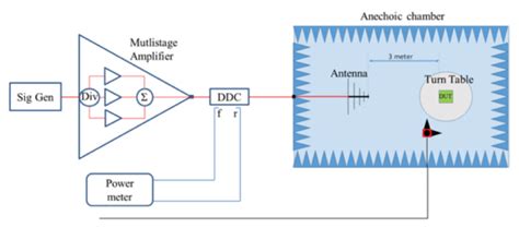 How Is The Radiated Immunity Test Performed EMC Test Equipments Chambers Certifications