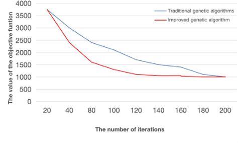 Figure 2 From Product Modeling Personalized Customization System Under Improved Genetic