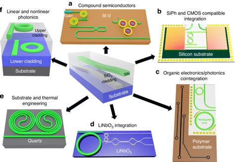 免退火超 低损耗氮化硅集成光子学 Light Science Applications X MOL