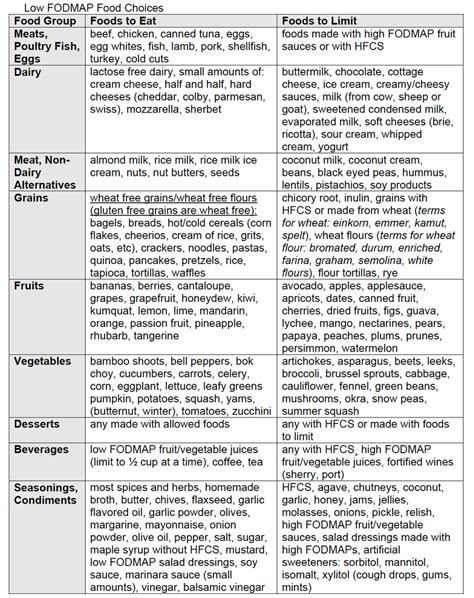 Stanford Low Fodmap Food List By Casa De Sante