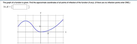 Solved The Graph Of A Function Is Given Find The