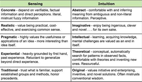 Sensing Vs Intuition Picture Test