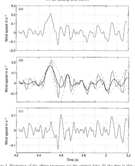 PDF The Empirical Mode Decomposition And The Hilbert Spectrum For Nonlinear And Non Stationary