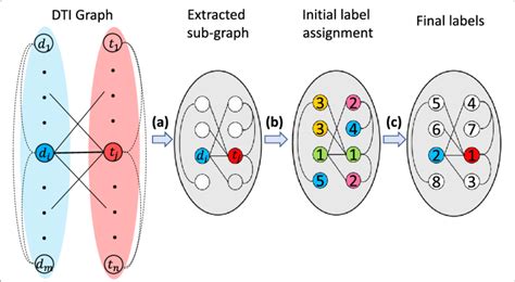 An Example Of Our Approach A Extracting Sub Graph From The Download Scientific Diagram