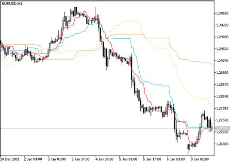 Free Download Of The Incichimokuonarray Library By Integer For Metatrader 5 In The Mql5 Code