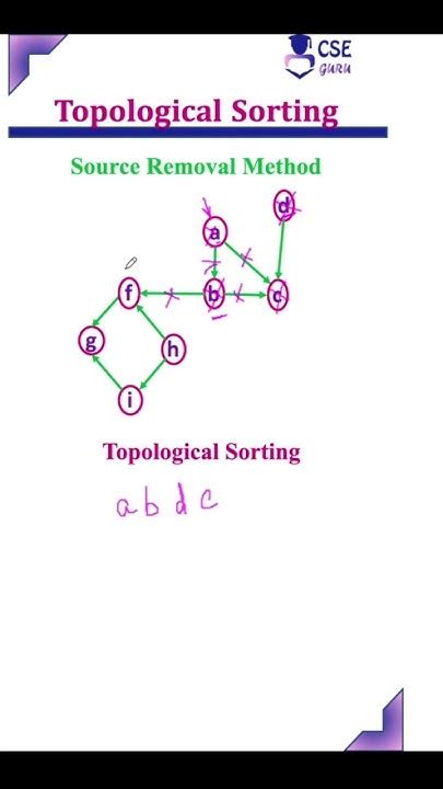 Topological Sorting Topologicalsorting Cseguru Shortsyoutube
