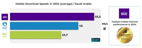Nperf Speed Test On Linkedin Fastest Mobile