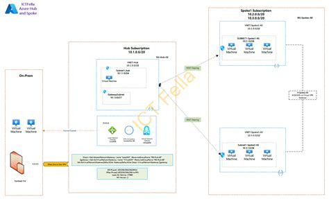 How To Configure Azure Hub And Spoke Topology Part 3 Forced Tunnel Ict Fella