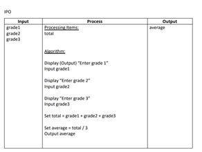 Solved IPO Flowchart PA Problem 3 Create A Flow Chart And IPO