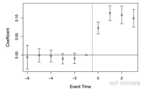 双重差分模型 知乎