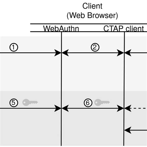 Fido2 Simplified Flow Of Registration And Authentication Download