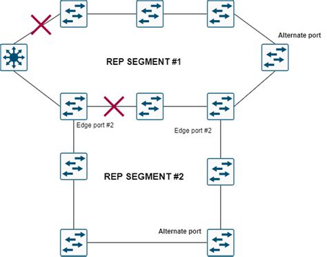 solved rep on a multiring environment cisco community