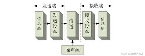 物联网通信技术 Chapter1：通信技术概论物联网通信技术中通信系统模型 Csdn博客