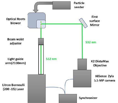 Piv Experiment Setup Layout 5 Download Scientific Diagram