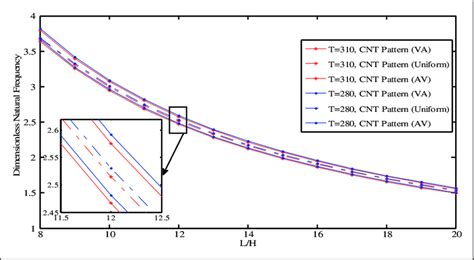 Effect Of Aspect Ratio Lh On Dimensionless Natural Frequency For Two