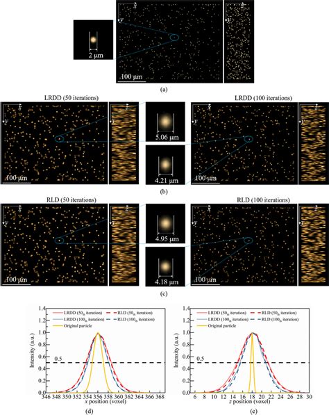 original and reconstructed particle distributions when the axial voxel