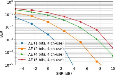 Figure 6 From End To End Autoencoder Communications With Optimized