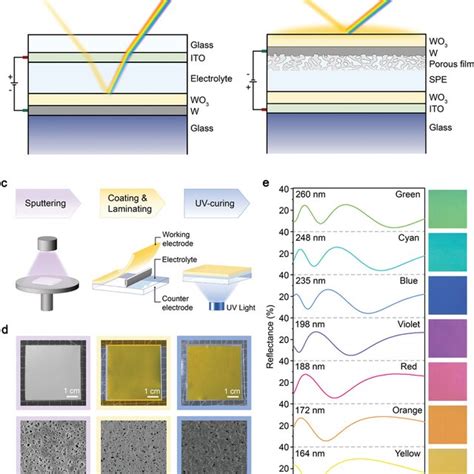 Characterization Of The Electrochromic Performance Of Our Devices Ac