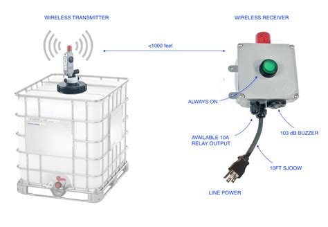 Dual Level Gizmo Engineering