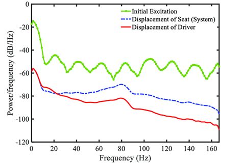 Vibration Control Results At The Driver Position Under Random Step Wave