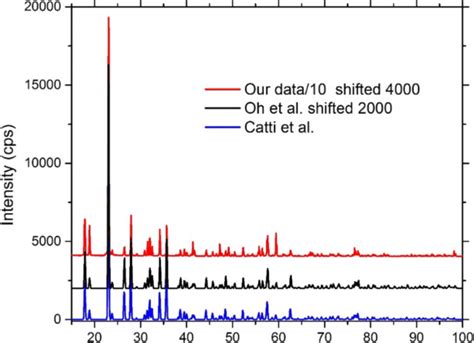 X Ray Powder Diffraction Data On Lih2po4 Cukα Radiation
