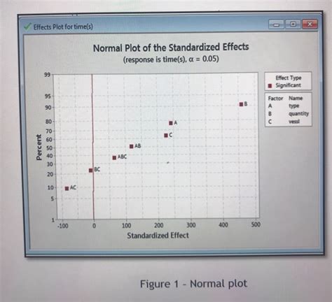 Can I Have An Explination To This Graph From Minitab