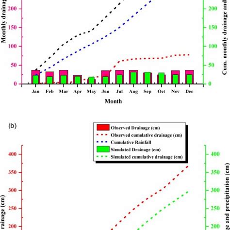 Installed Subsurface Drainage System Layout At Thehri Muktsar