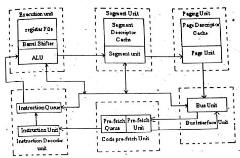 Draw And Explain The Internal Architecture Of 80386 Microprocessor M