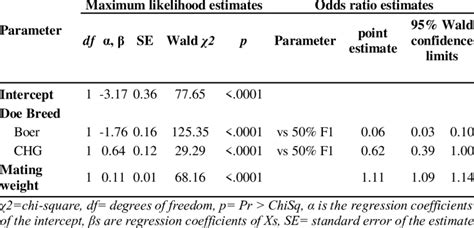 Analysis Of Maximum Likelihood And Odds Ratio Estimates Predicting