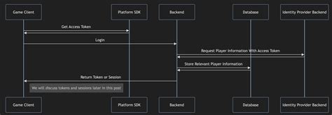 Building A Multiplayer Backend Authentication