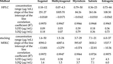 Linear Regression Data For Calibration Curves Download Scientific Diagram