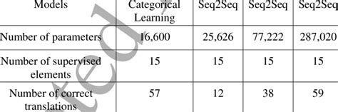 performance of deep learning models and categorical learning model download scientific diagram